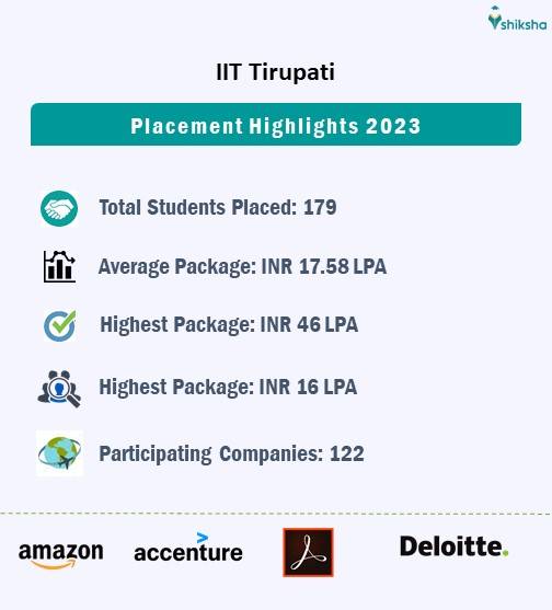 IIT Tirupati Placements 2025: Highest Package, Average Package, Top ...