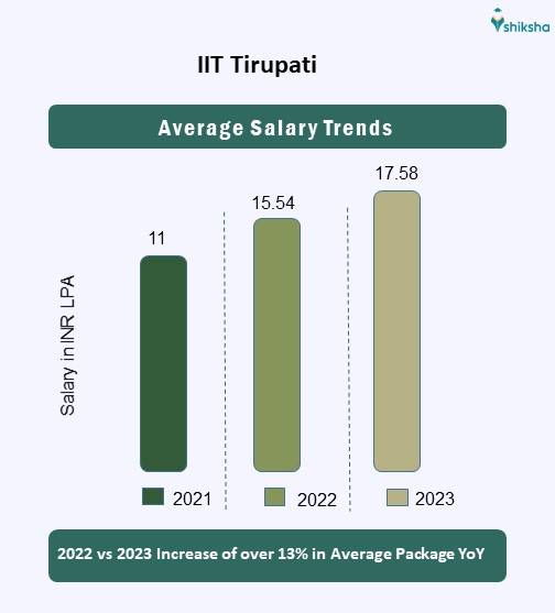 IIT Tirupati Placements 2025: Highest Package, Average Package, Top ...