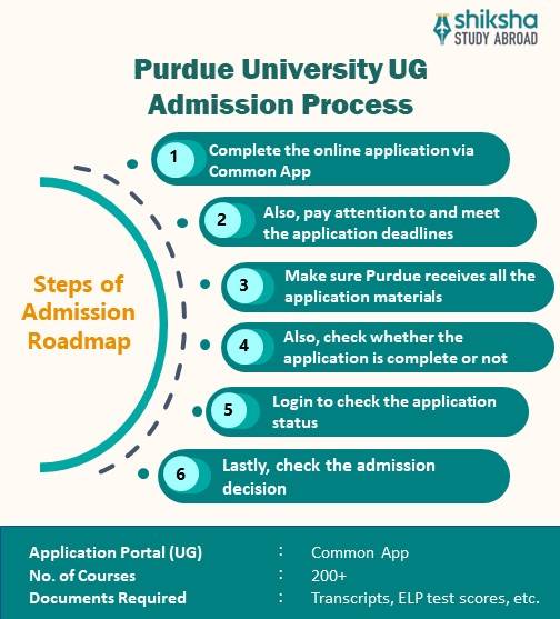 Purdue University : Rankings, Fees & Courses