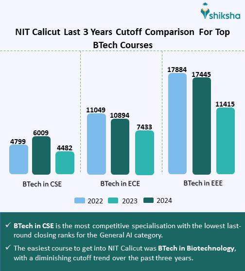 NIT Calicut Cutoff 2024 (Out): Check JEE Main Round Wise Cutoff Ranks ...