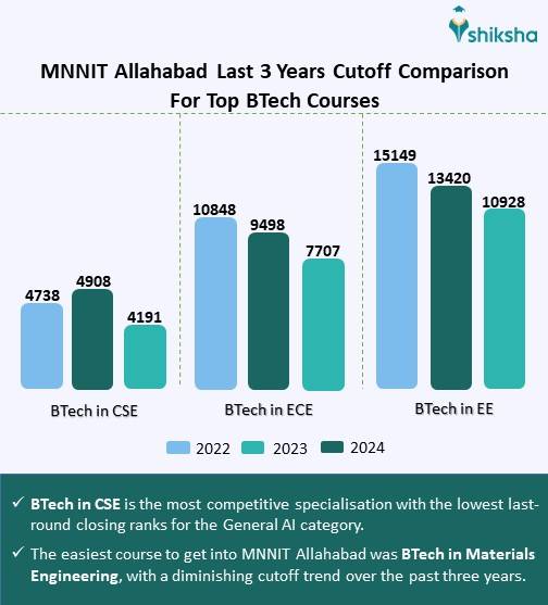 MNNIT Allahabad Cutoff 2024 (Out): Check JEE Main Round Wise Cutoff Ranks @Shiksha