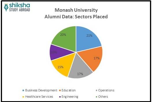 Monash University: Rankings, Courses, Fees