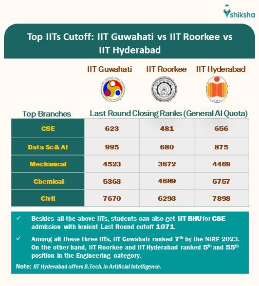 IIT Guwahati Cutoff 2025: Check JEE Advanced Closing Ranks For Previous Years