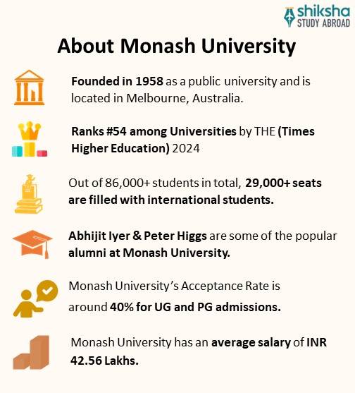 Monash University: Rankings, Courses, Fees
