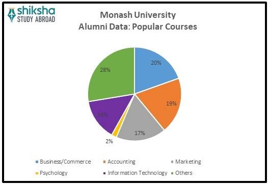 Monash University: Rankings, Courses, Fees