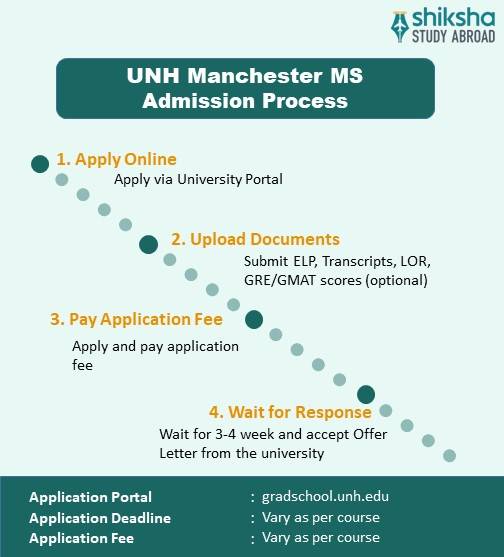 University of New Hampshire at Manchester Admission 2025: Application ...