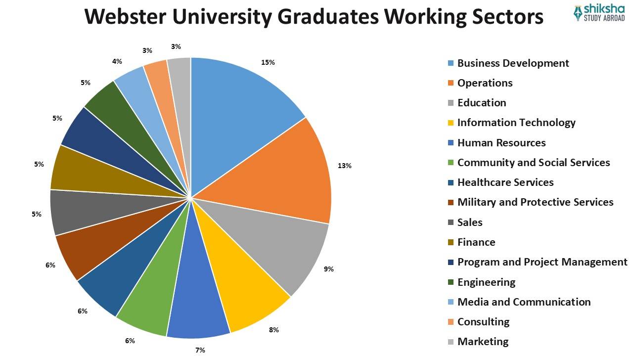 Webster University: Rankings, Courses, Fees