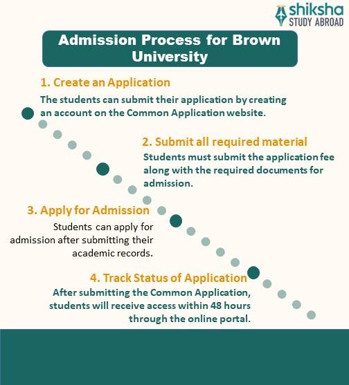 Brown University: Ranking, Courses, Fees, Admission