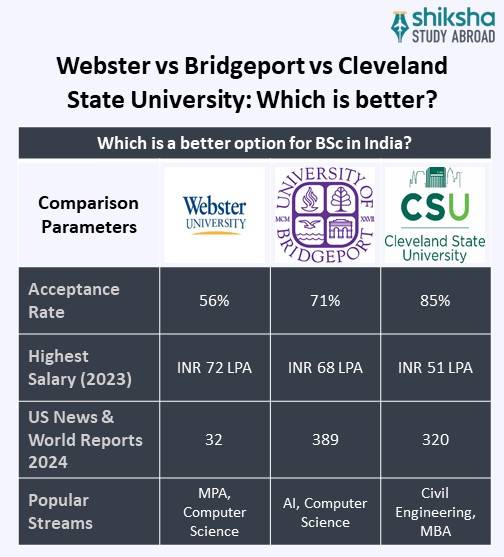 Webster University: Rankings, Courses, Fees