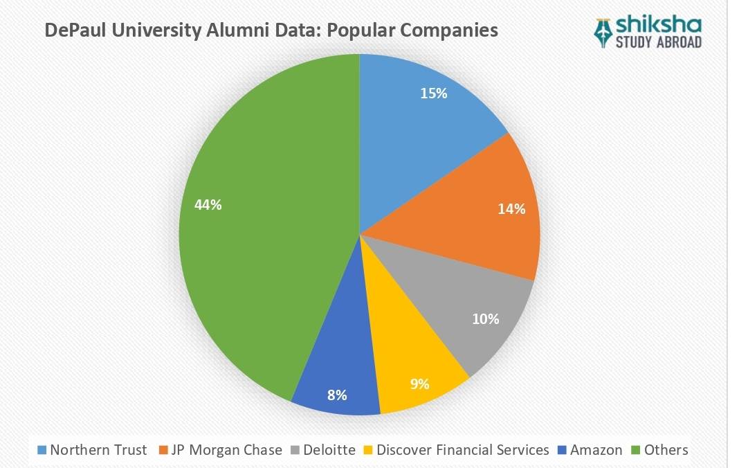 DePaul University Placements: Job Outcomes, Average Salary, Internships