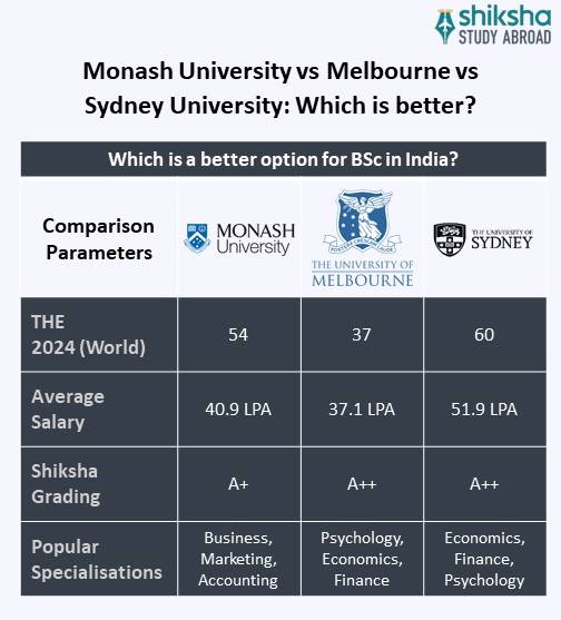 Monash University: Rankings, Courses, Fees