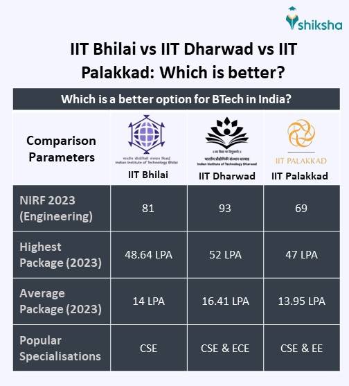 IIT Bhilai: Courses, Admission 2024, Fees, Rankings, Placements