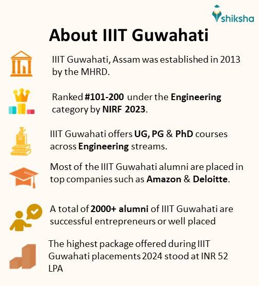 IIIT Guwahati (IIITG): Cutoff, Placement, Fees, Ranking, Admission 2025 ...