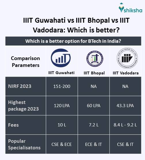 IIIT Guwahati (IIITG): Cutoff, Placement, Fees, Ranking, Admission 2025, Courses