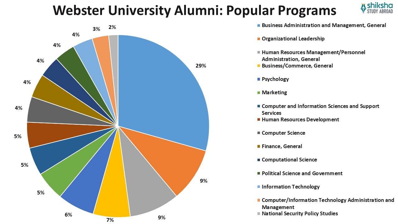 Webster University: Rankings, Courses, Fees