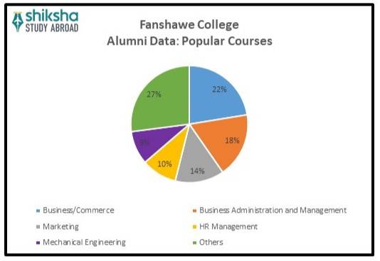 Fanshawe College: Rankings, Courses, Fees