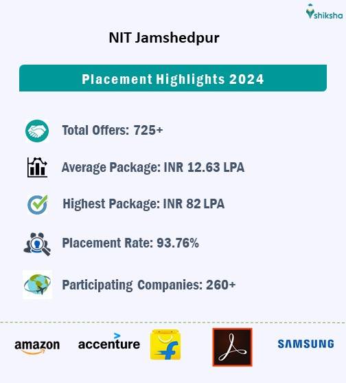 NIT Jamshedpur Placements 2024: Highest Package INR 82 LPA, Average ...