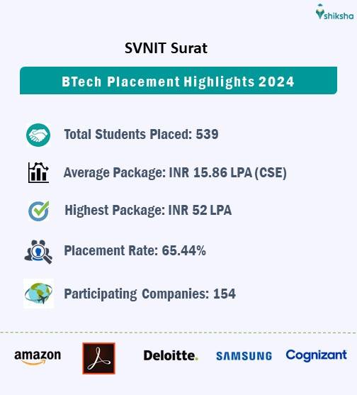 SVNIT Surat Placements 2024: Highest Package INR 52 LPA, Average ...