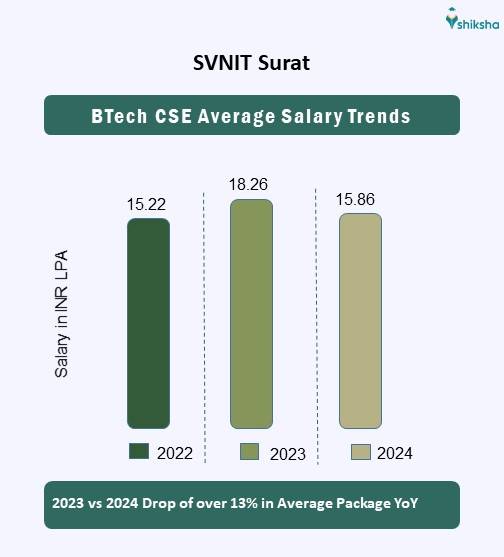 SVNIT Surat Placements 2024: Highest Package INR 52 LPA, Average ...