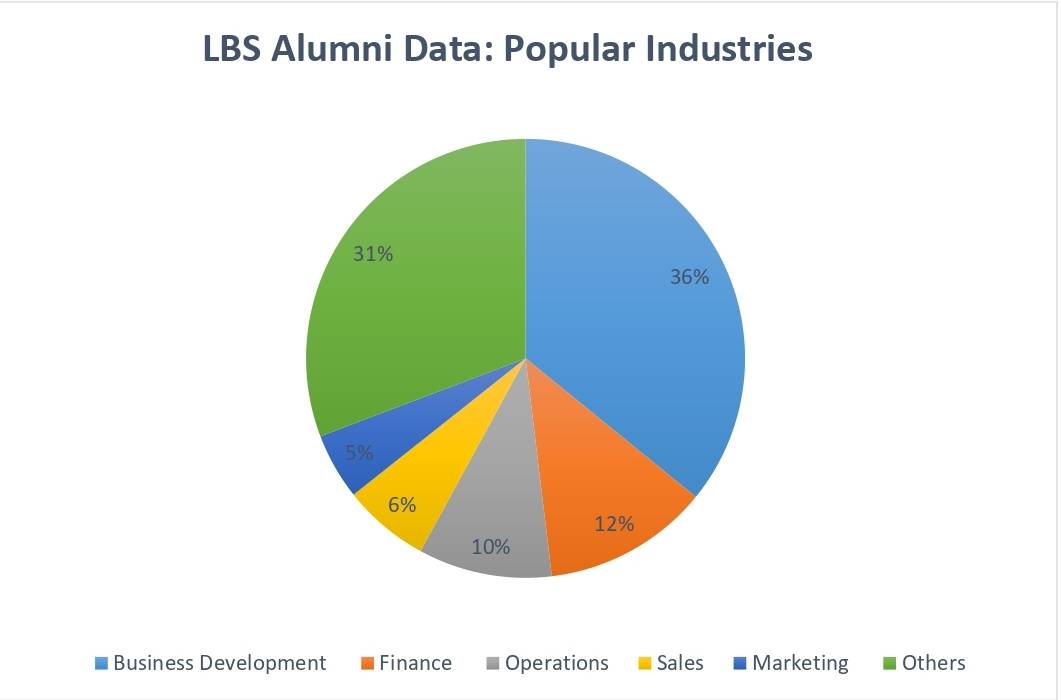 London Business School: Rankings, Courses, Fees