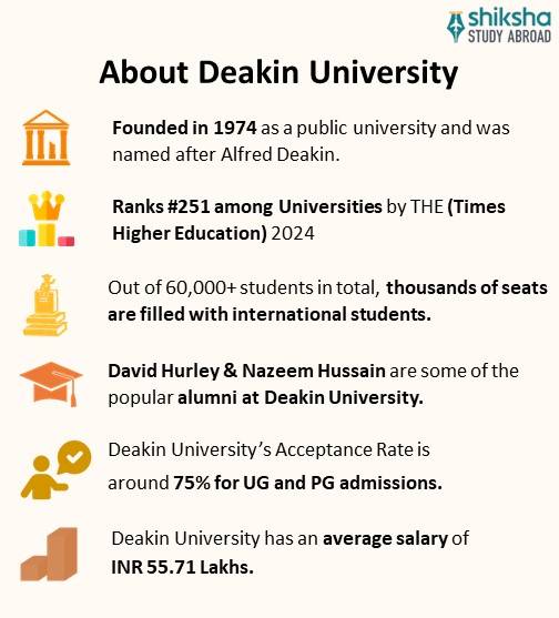 Deakin University: Rankings, Courses, Fees