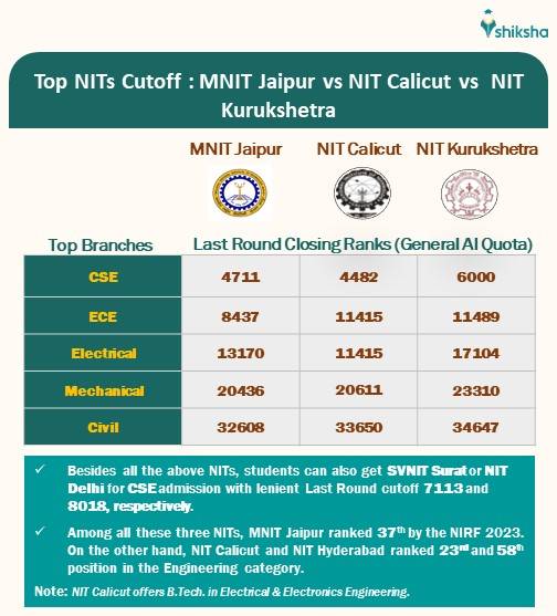 MNIT Jaipur Cutoff 2024 (Out): Check JEE Main Round Wise Cutoff Ranks @Shiksha