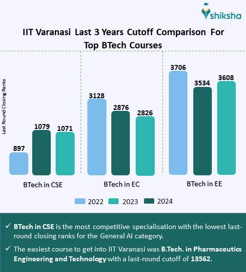 IIT Varanasi Cutoff 2024 (Out): JEE Advanced Round Wise Cutoff for IIT BHU