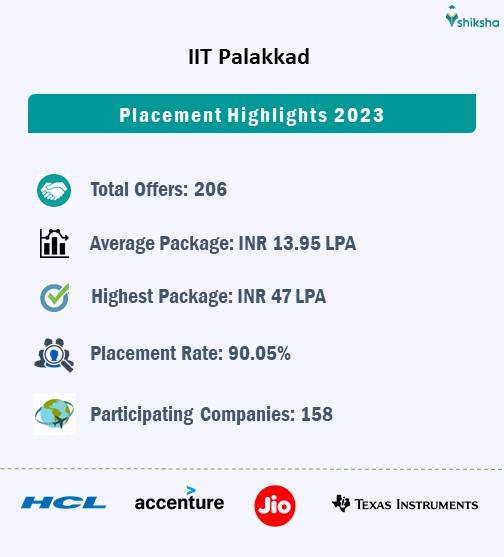 IIT Palakkad Placements 2025: Highest Package, Average Package, Top Recruiters
