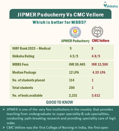 MBBS at JIPMER Puducherry: Fee, Eligibility & Selection, Application ...