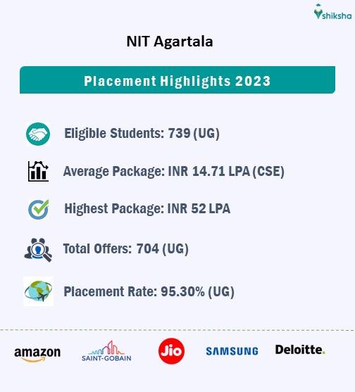NIT Agartala Placements 2024: Highest Package, Average Package, Top ...