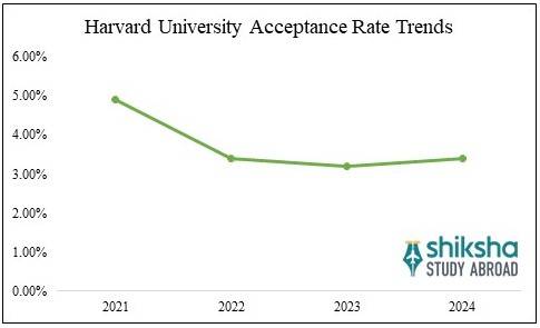 Harvard University : Rankings, Fees & Courses