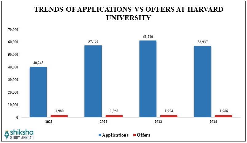 Harvard University : Rankings, Fees & Courses