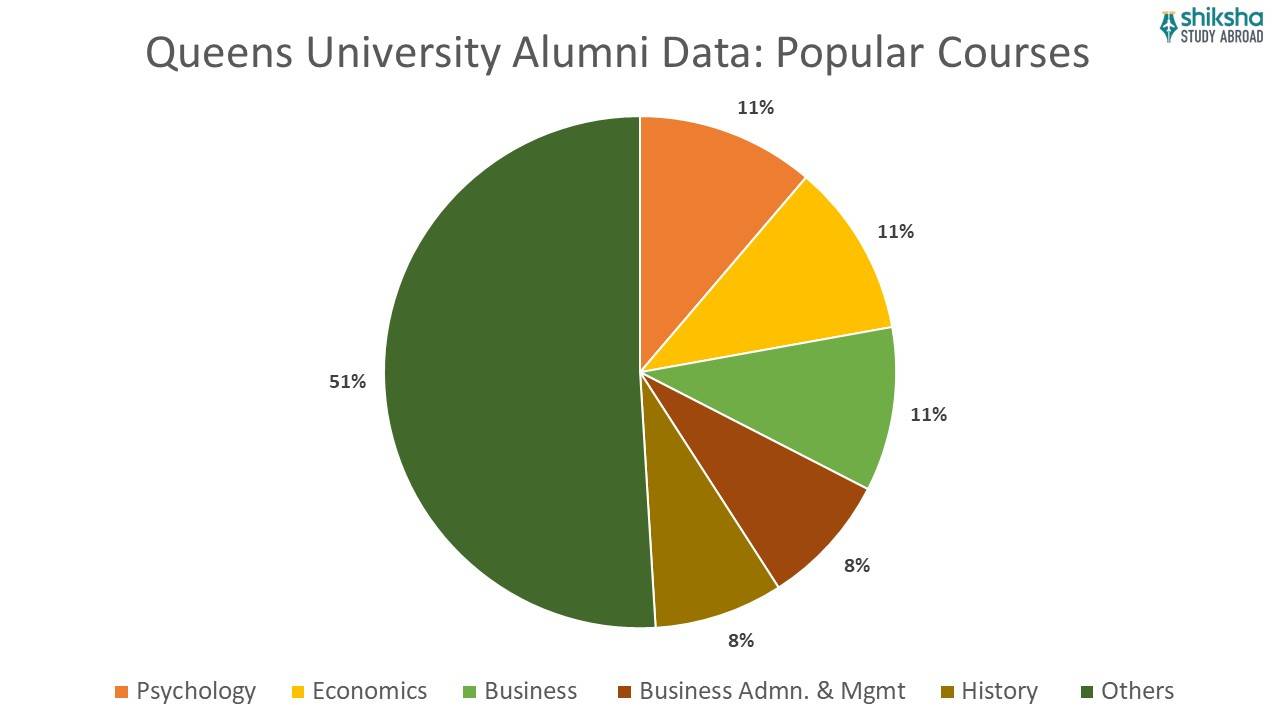 Queen's University: Rankings, Courses, Fees