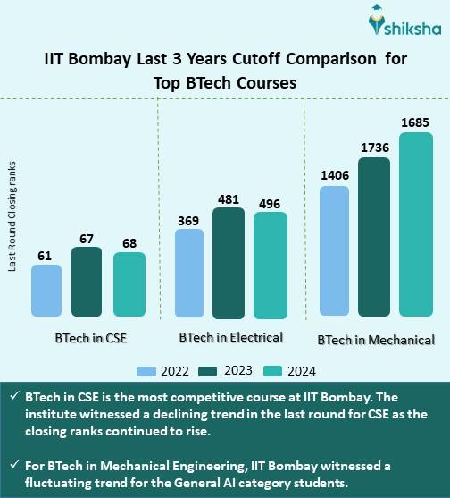 IIT Bombay Cutoff 2024: Check JEE Advanced Cutoff Ranks & Trends