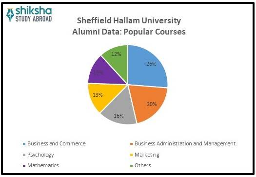 Sheffield Hallam University (SHU): Rankings, Courses, Fees