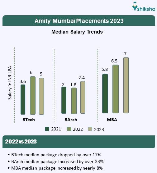Amity Mumbai Placements 2024: MBA Median Package INR 7 LPA, Average ...