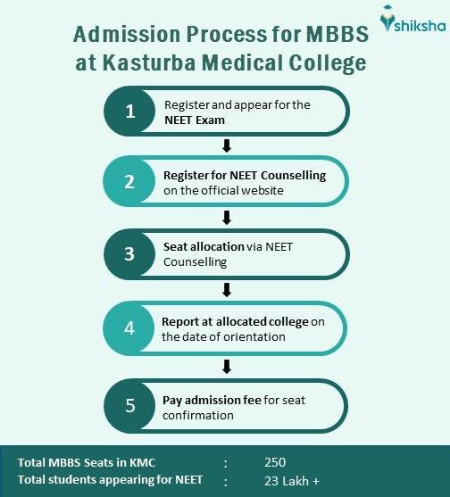 KMC Manipal Admission 2025: Dates, Courses, Fees, Application Process