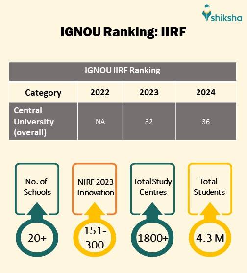 IGNOU: Admissions 2024, Courses, Fees, Registration, Assignment, Result ...