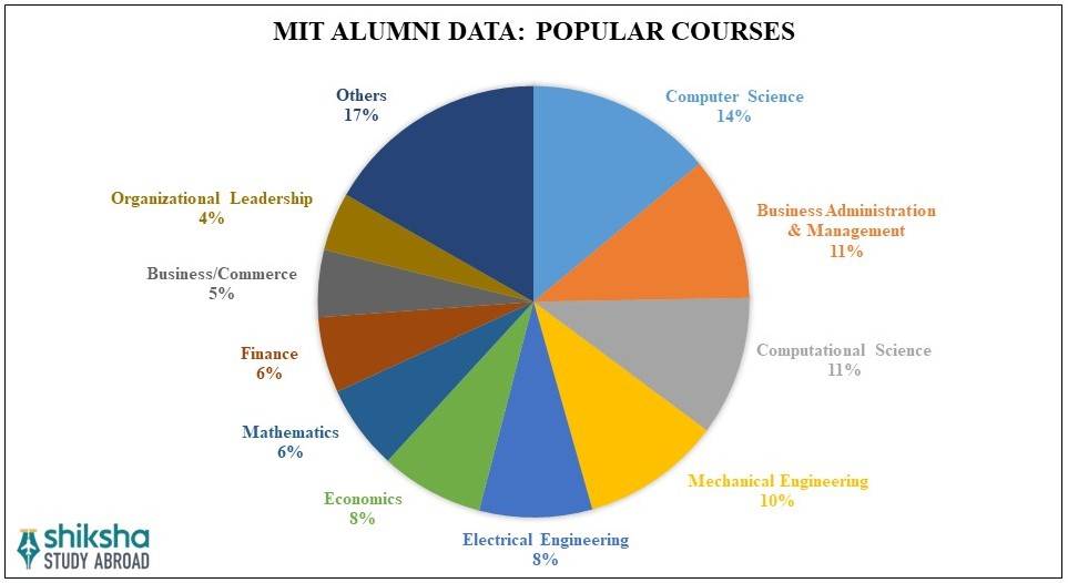 Massachusetts Institute of Technology: Fees, Admission