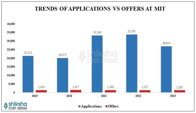 Massachusetts Institute of Technology: Fees, Admission
