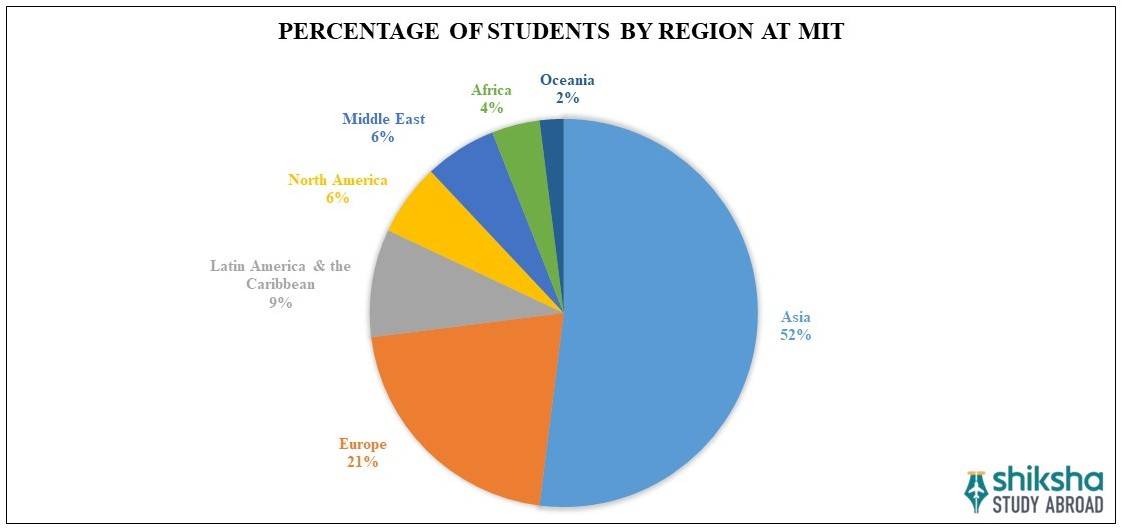 Massachusetts Institute of Technology: Fees, Admission