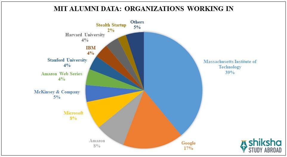 Massachusetts Institute of Technology (MIT) : Rankings, Fees & Courses