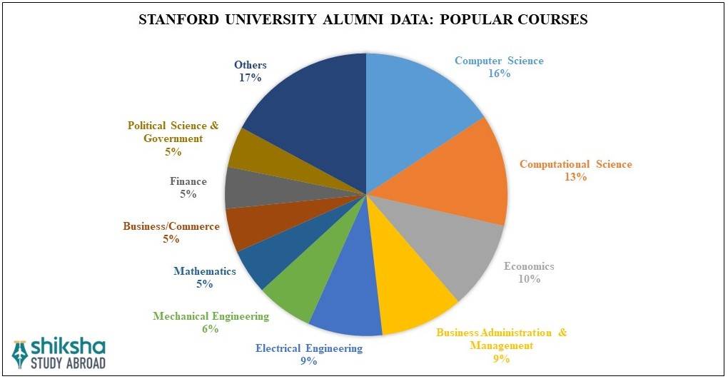 Stanford University: Ranking, Fees, Courses, Scholarships