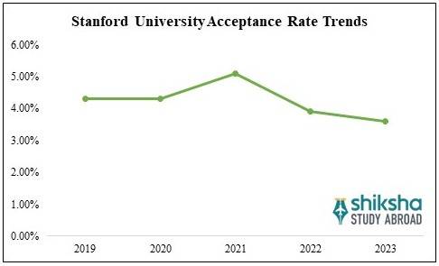 Stanford University: Ranking, Courses, Fees, Reviews