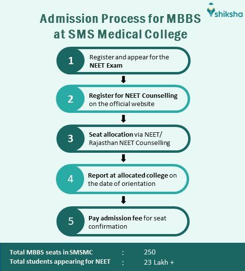 SMS Medical College Admissions 2025: Application, Fee, Eligibility & Dates