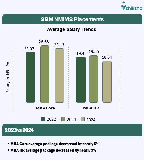 SBM NMIMS Placement 2024: Highest Package, Average Package, Top Recruiters