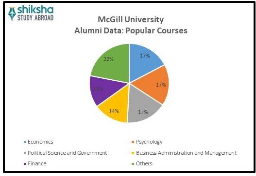 McGill University: Rankings, Courses, Fees