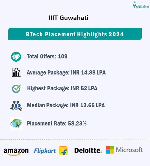 IIIT Guwahati Placements 2025: Highest Package INR 52 LPA, Average Package, Top Recruiters