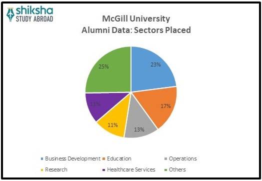 McGill University: Rankings, Courses, Fees