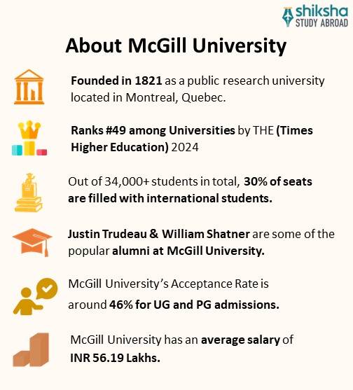 McGill University: Rankings, Courses, Fees